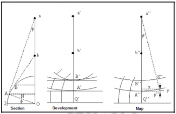 Map Projection: Concept and classification – Remote sensing, GIS and GPS