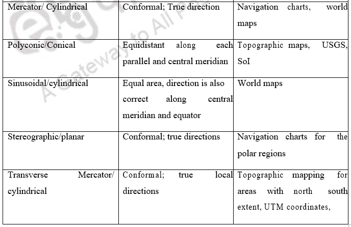 Map Projection: Concept and classification – Remote sensing, GIS and GPS