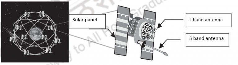 Introduction to GPS – Remote sensing, GIS and GPS