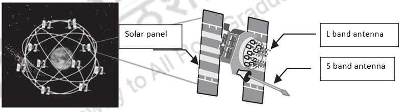 Introduction to GPS – Remote sensing, GIS and GPS
