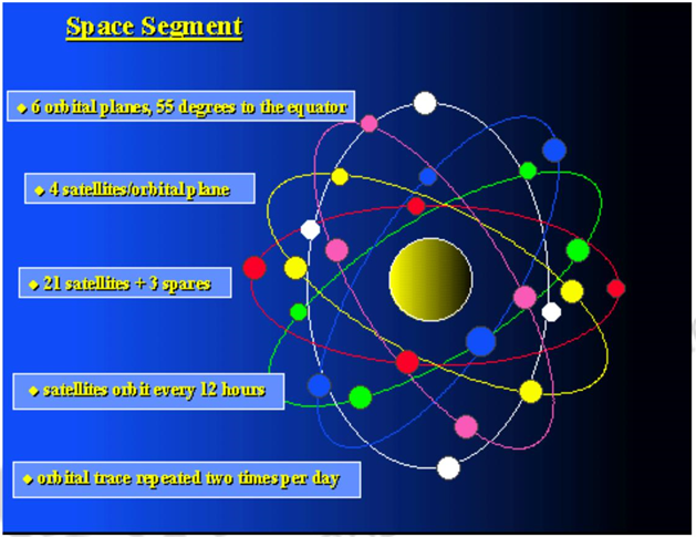 Introduction to GPS – Remote sensing, GIS and GPS