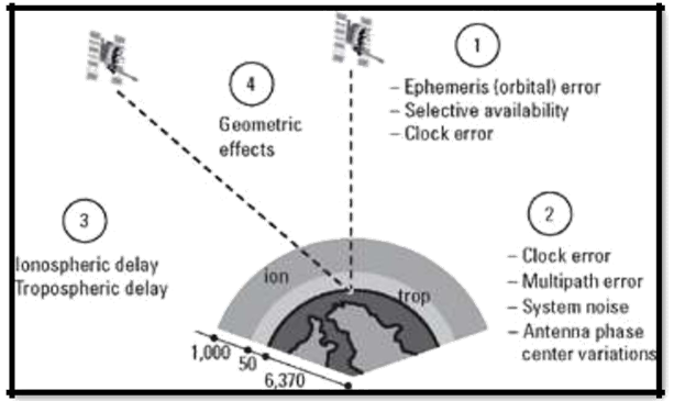 GPS Error and Biases – Remote sensing, GIS and GPS