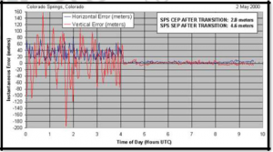GPS Error and Biases – Remote sensing, GIS and GPS