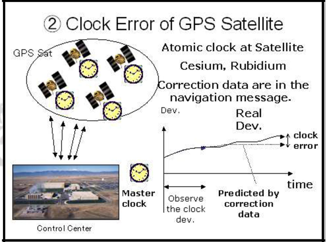 Gps Error And Biases Remote Sensing Gis And Gps