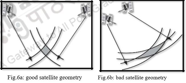 GPS Error and Biases – Remote sensing, GIS and GPS