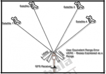GPS Error and Biases – Remote sensing, GIS and GPS