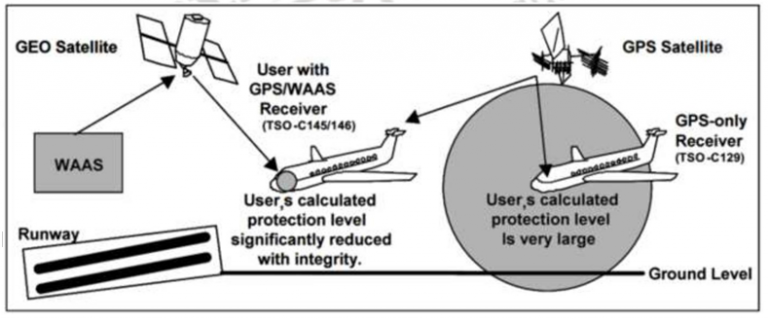 A Brief of WAAS, IRNSS, GAGAN, GLONASS and Galileo – Remote sensing ...