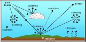 Interaction of EMR with surface and atmosphere – Remote sensing, GIS ...