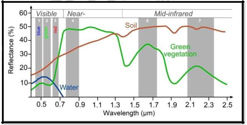 Interaction of EMR with surface and atmosphere – Remote sensing, GIS ...