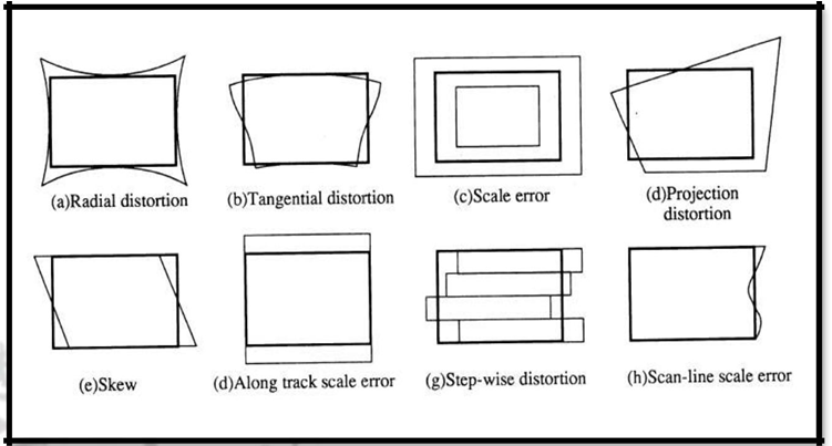 Pre Processing of Satellite Images – Remote sensing, GIS and GPS