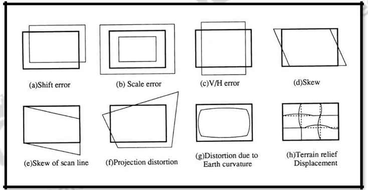 Pre Processing of Satellite Images – Remote sensing, GIS and GPS