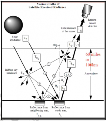 Pre Processing of Satellite Images – Remote sensing, GIS and GPS