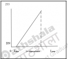 Pre Processing of Satellite Images – Remote sensing, GIS and GPS