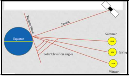 Pre Processing of Satellite Images – Remote sensing, GIS and GPS