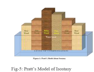 Isostasy – Geomorphology