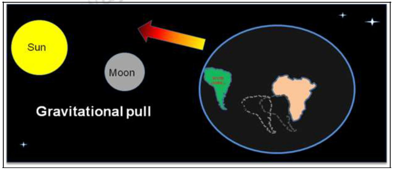 Continental drift – Geomorphology