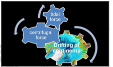 Continental drift – Geomorphology