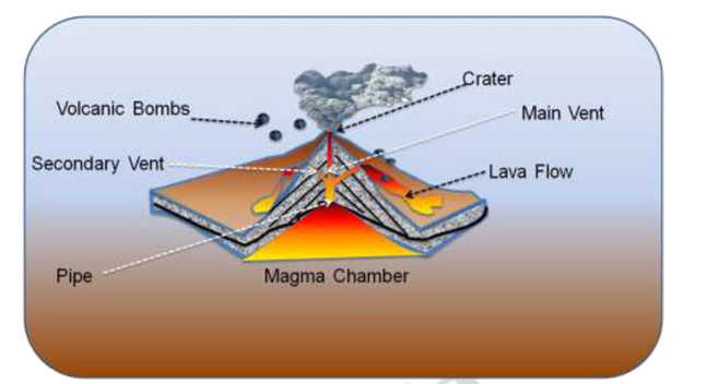 Volcanoes – Geomorphology