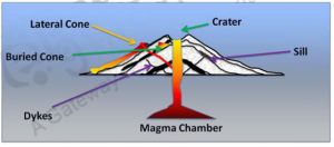 Volcanoes – Geomorphology