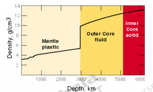 CONSTITUTION OF THE EARTH’S INTERIOR – Geomorphology