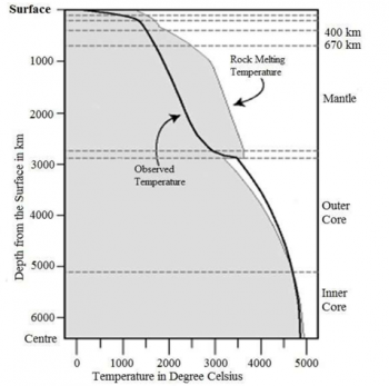 CONSTITUTION OF THE EARTH’S INTERIOR – Geomorphology