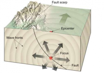 CONSTITUTION OF THE EARTH’S INTERIOR – Geomorphology