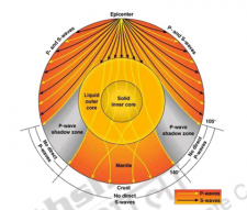CONSTITUTION OF THE EARTH’S INTERIOR – Geomorphology