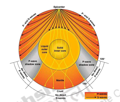 CONSTITUTION OF THE EARTH’S INTERIOR – Geomorphology