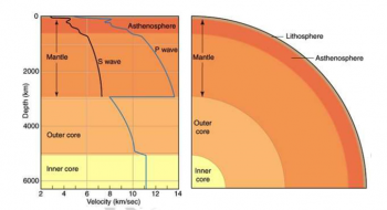CONSTITUTION OF THE EARTH’S INTERIOR – Geomorphology