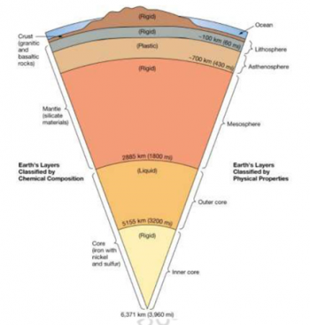 CONSTITUTION OF THE EARTH’S INTERIOR – Geomorphology