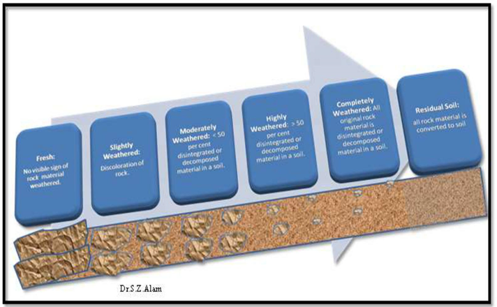 Weathering: Scale, Types and Classification – Geomorphology