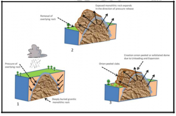 Weathering: Scale, Types and Classification – Geomorphology