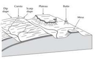 Geomorphological Models – Geomorphology