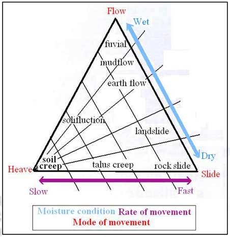 Mass wasting – Geomorphology