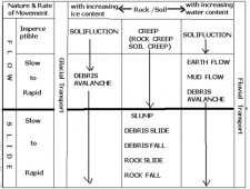 Mass wasting – Geomorphology