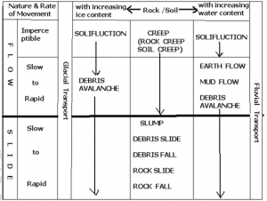 Mass wasting – Geomorphology
