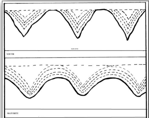 Models of Slope Development: Davis, Penck, King Wood and Strahler ...