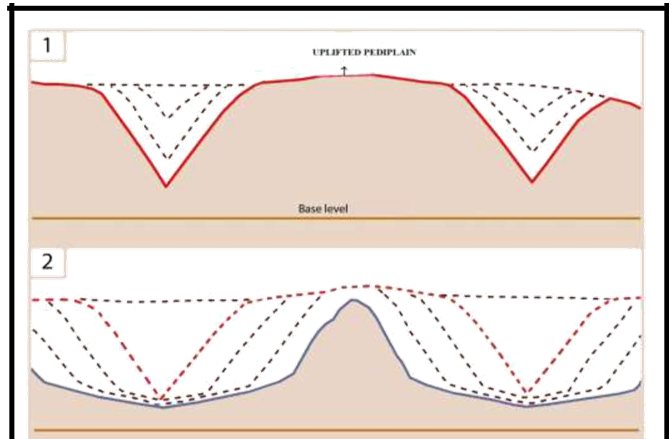 Models of Slope Development: Davis, Penck, King Wood and Strahler ...
