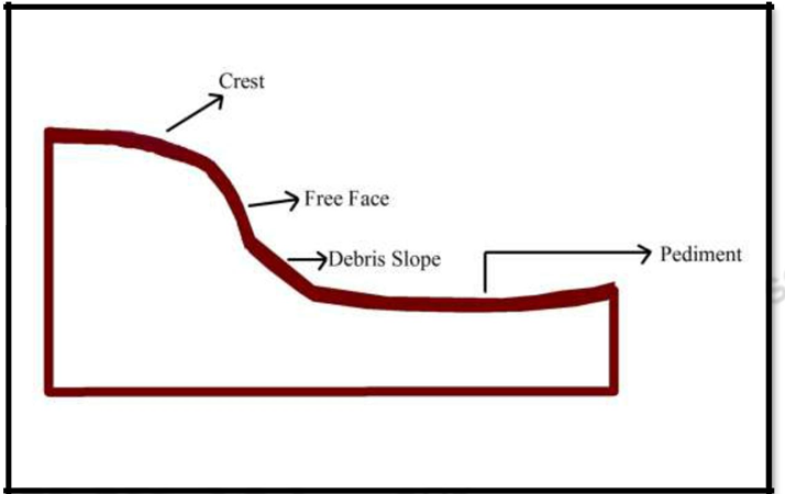 Models of Slope Development: Davis, Penck, King Wood and Strahler ...