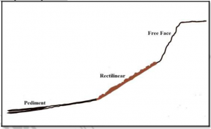 Slope Elements and Slope Evolution – Geomorphology