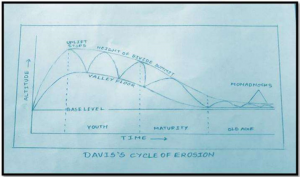Interruptions of the Cycle of Erosion (Tectonics, Climatic and Base ...