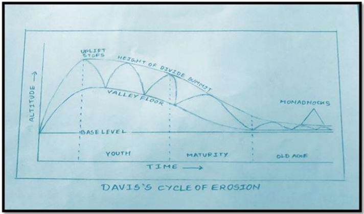 Interruptions of the Cycle of Erosion (Tectonics, Climatic and Base ...