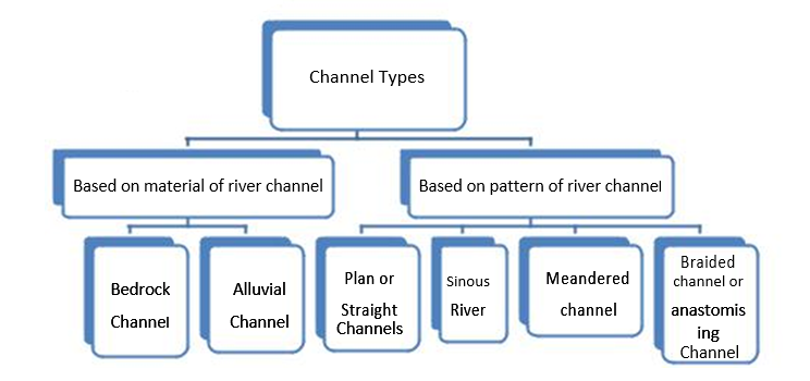 Channel Morphology – Geomorphology
