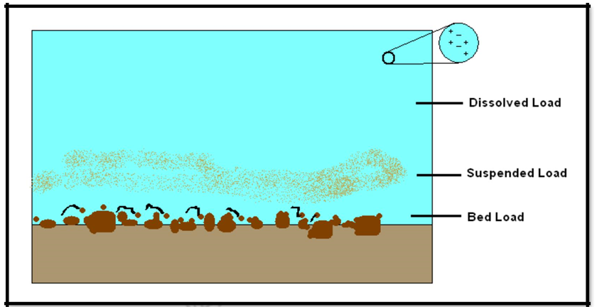 Fluvial Processes and Fluvial Landforms – Geomorphology