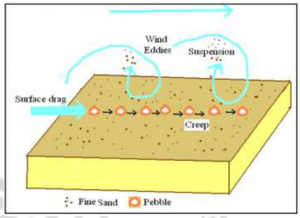 Aeolian Land Features – Geomorphology