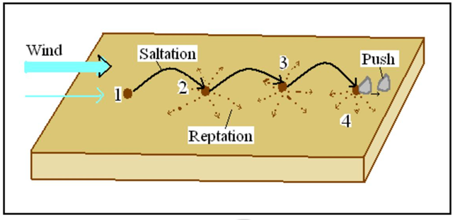Aeolian Land Features – Geomorphology