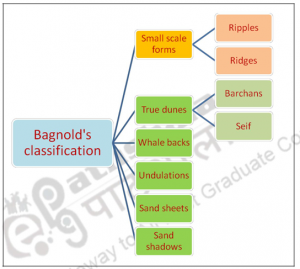 Aeolian Land Features – Geomorphology