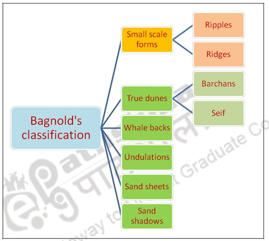 Aeolian Land Features – Geomorphology