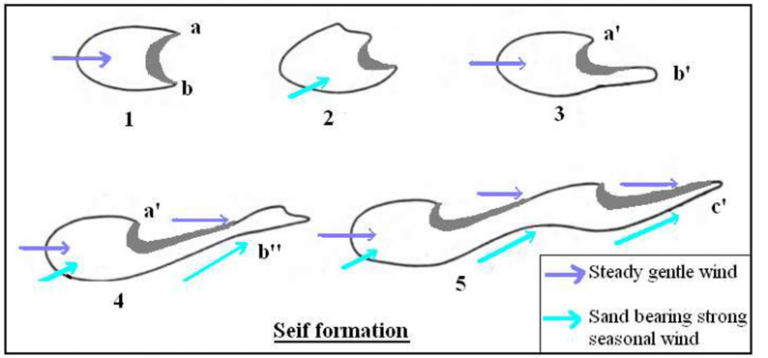 Aeolian Land Features – Geomorphology