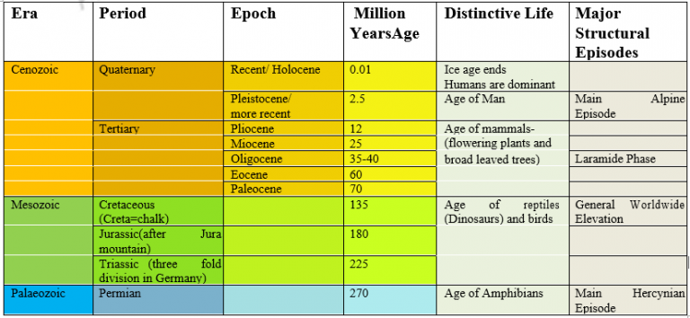 Geological Time Scale – Geomorphology
